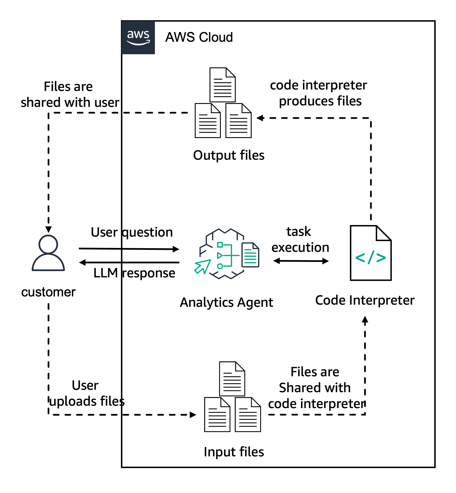 Create Agent with Code Interpreter - Amazon Bedrock Recipes