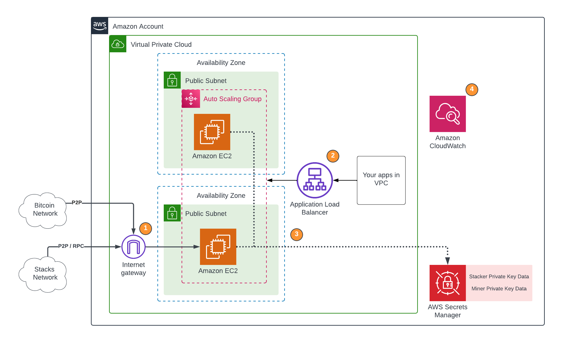 Stacks | AWS Blockchain Node Runners