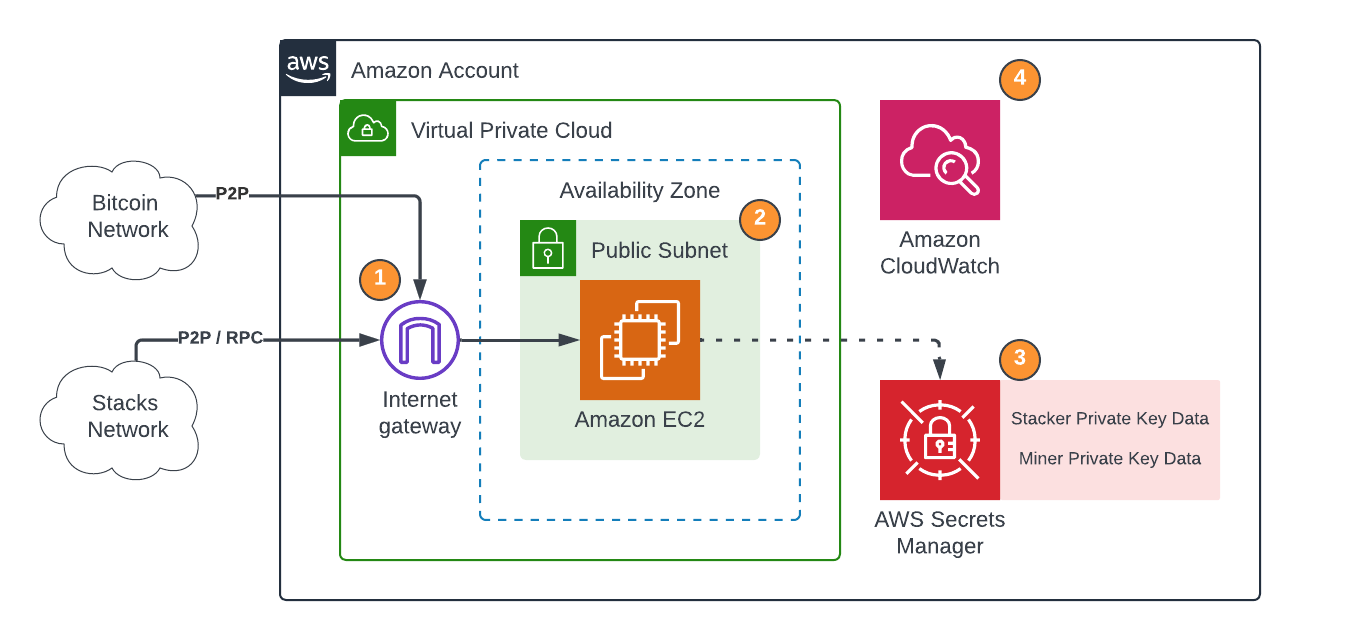 Stacks | AWS Blockchain Node Runners