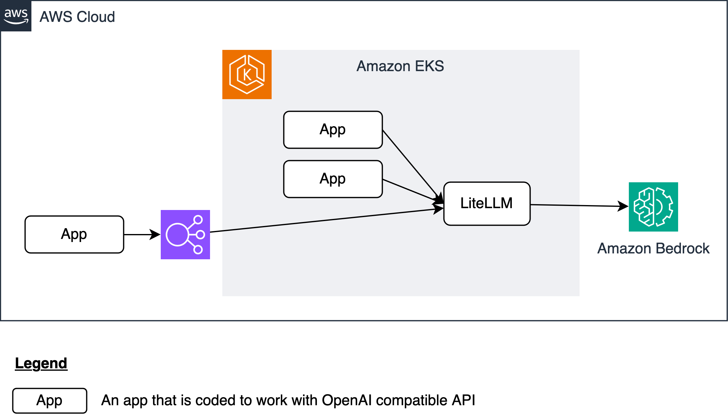 Architecture - Migrate to Amazon Bedrock using LiteLLM